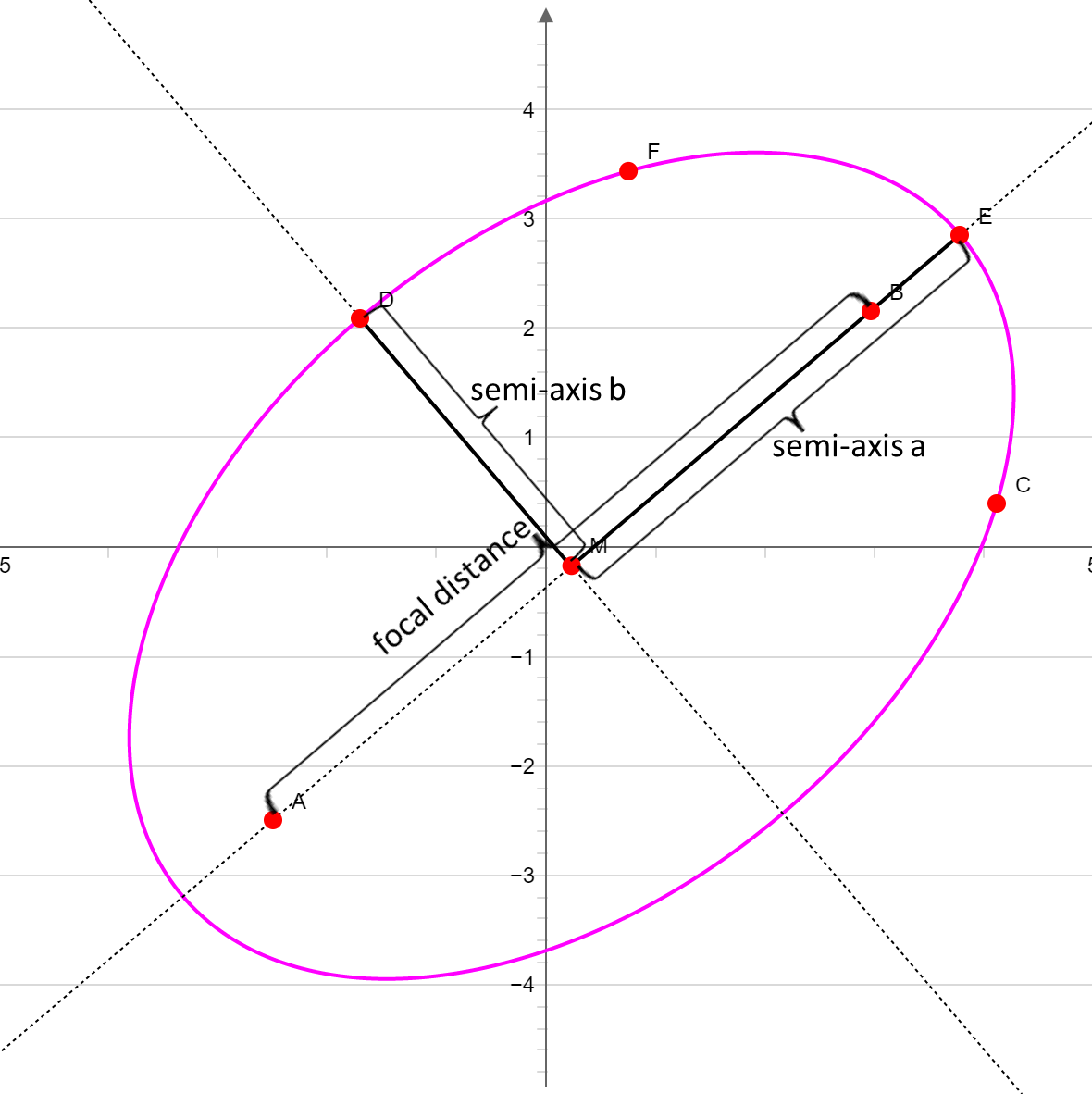 28 Graph An Ellipse Calculator AkshaAillidh